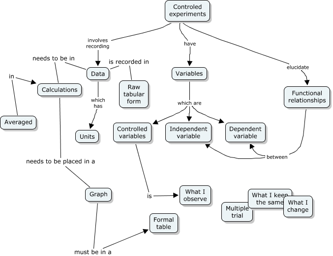 1 Controlled Experiments - Skeleton cmap - How is a controlled experiment conducted?